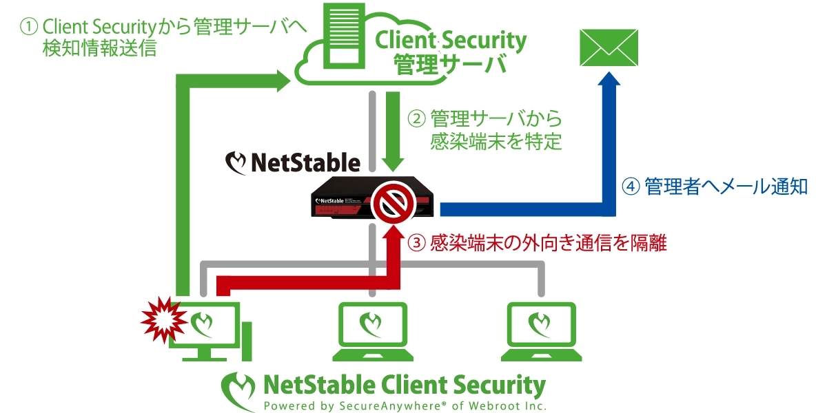 Client Security – MCセキュリティ